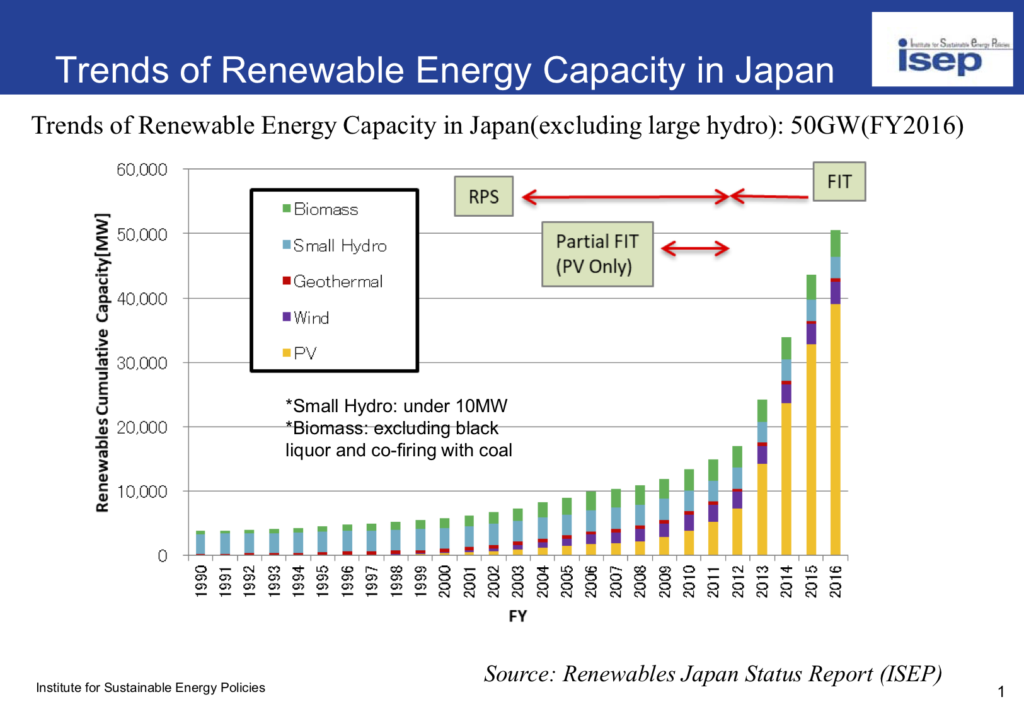 Status of Renewable Energies in Japan | Institute for Sustainable ...