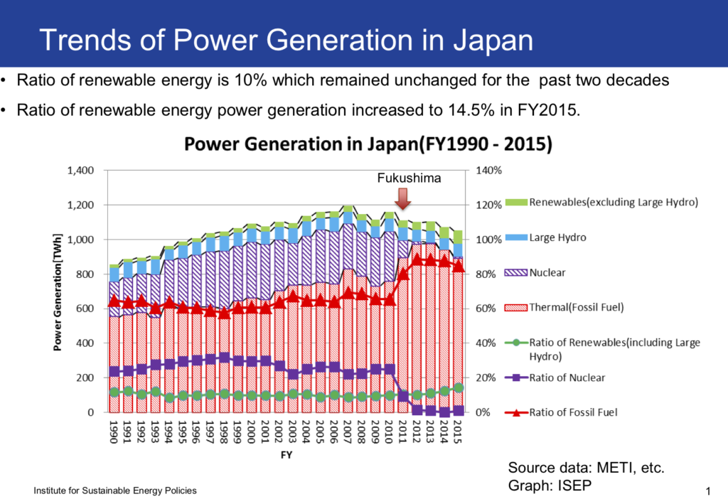 Status of Renewable Energies in Japan | Institute for Sustainable ...