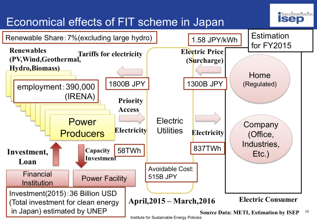 Status of Renewable Energies in Japan | Institute for Sustainable ...
