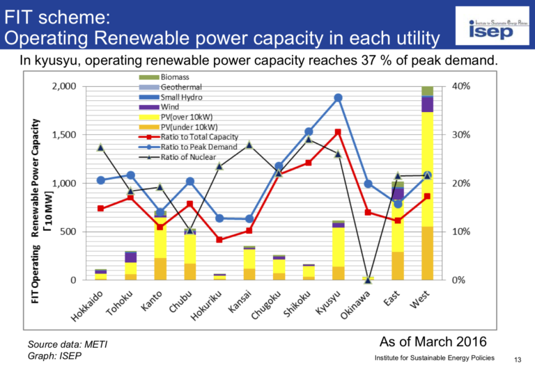 Status of Renewable Energies in Japan | Institute for Sustainable ...