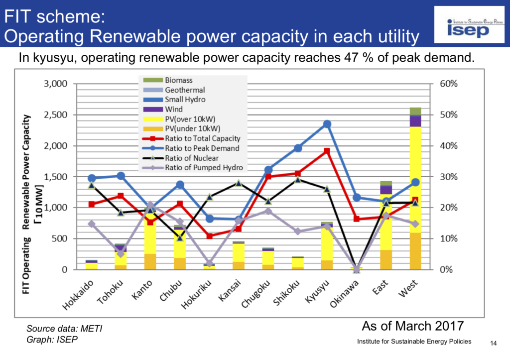 Status of Renewable Energies in Japan | Institute for Sustainable ...