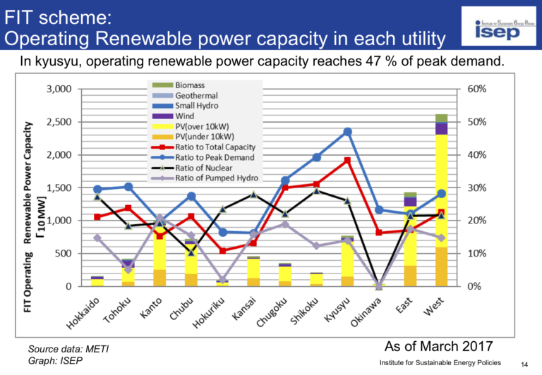 Status of Renewable Energies in Japan | Institute for Sustainable ...