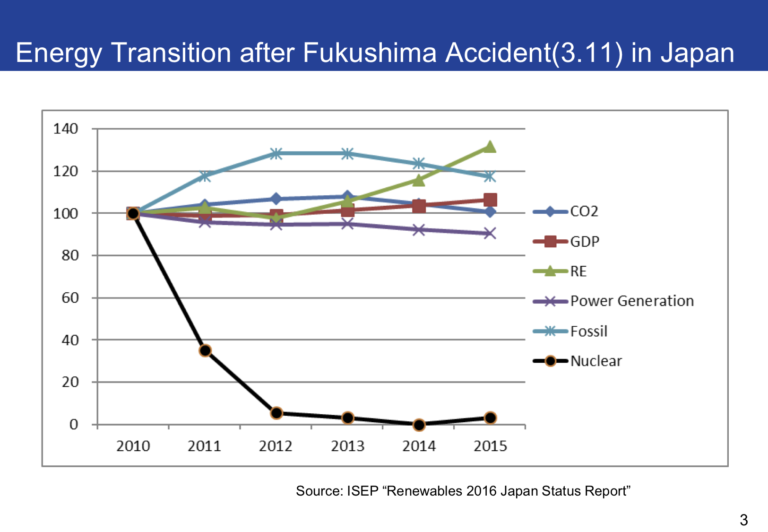 Status of Renewable Energies in Japan | Institute for Sustainable ...