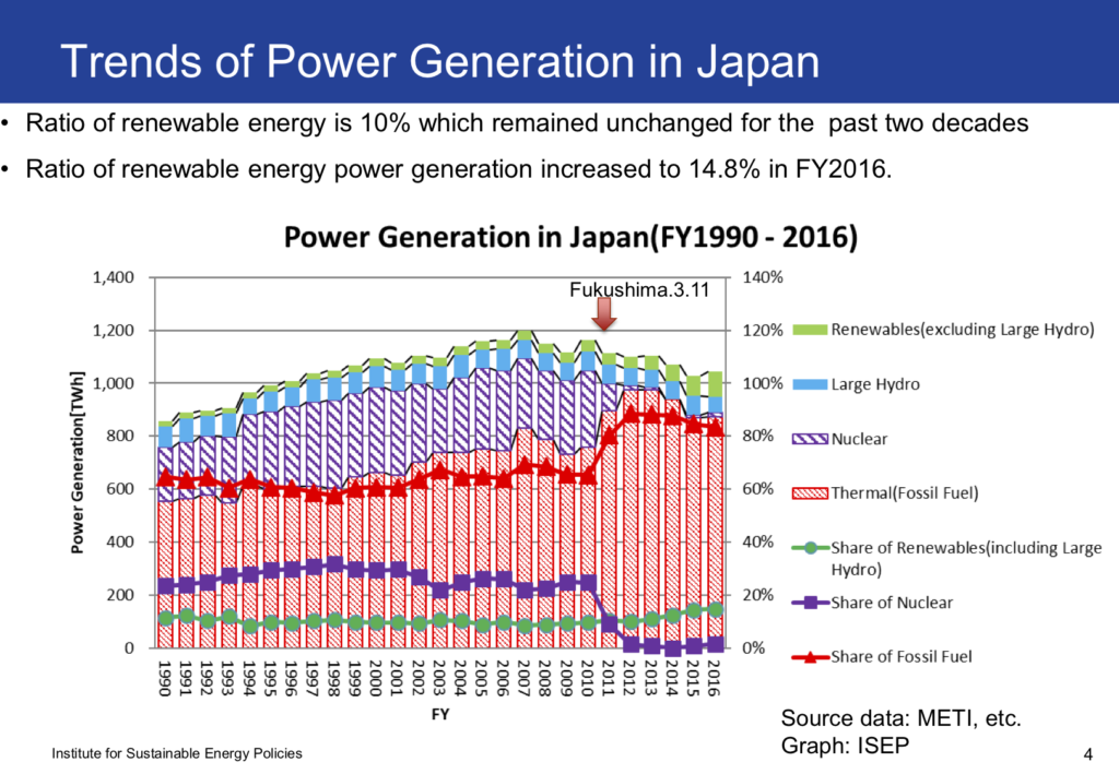 Status of Renewable Energies in Japan | Institute for Sustainable ...