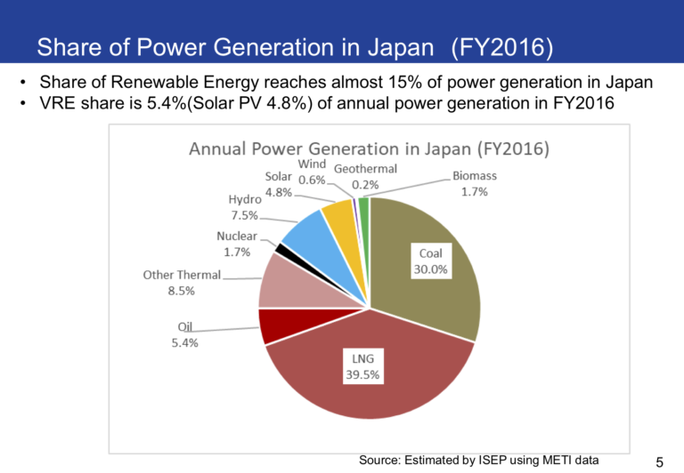 Status of Renewable Energies in Japan | Institute for Sustainable ...