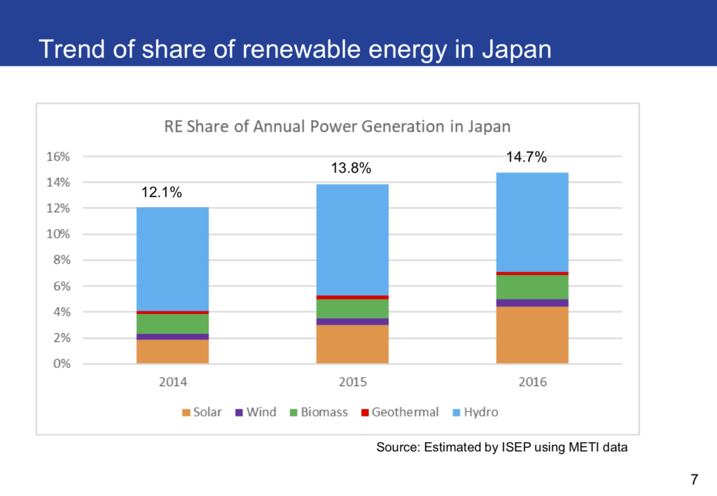 Status of Renewable Energies in Japan | Institute for Sustainable ...