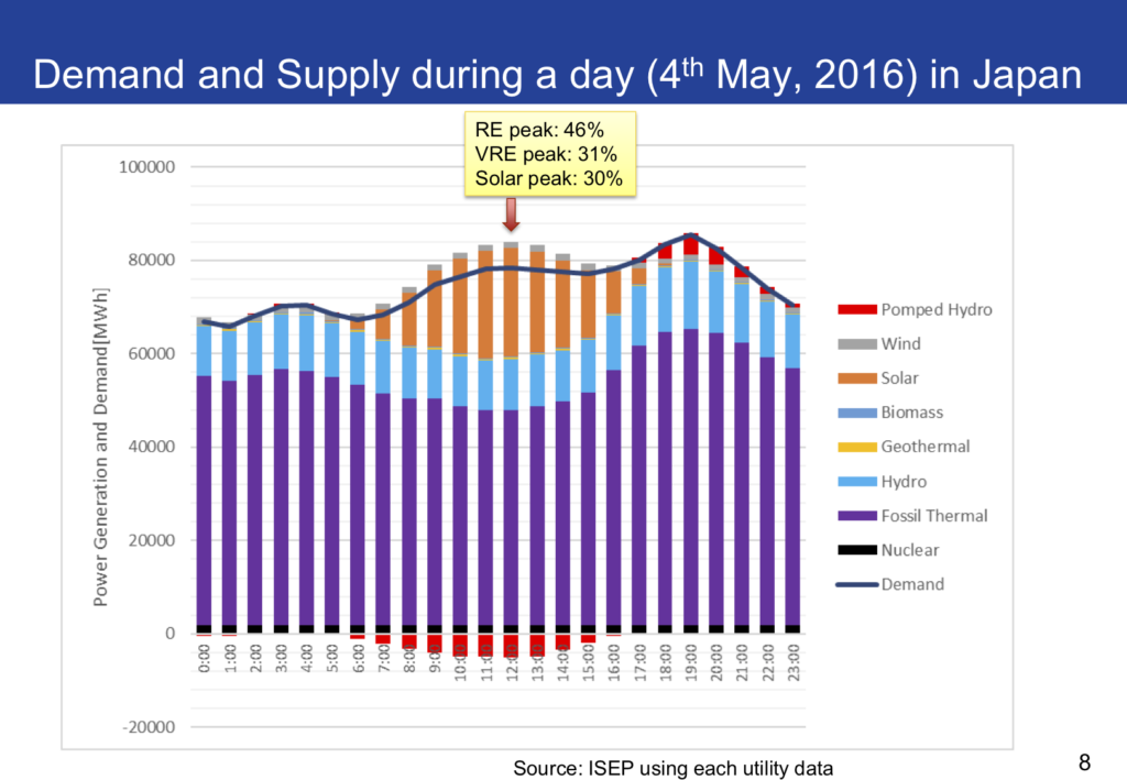Status of Renewable Energies in Japan | Institute for Sustainable ...
