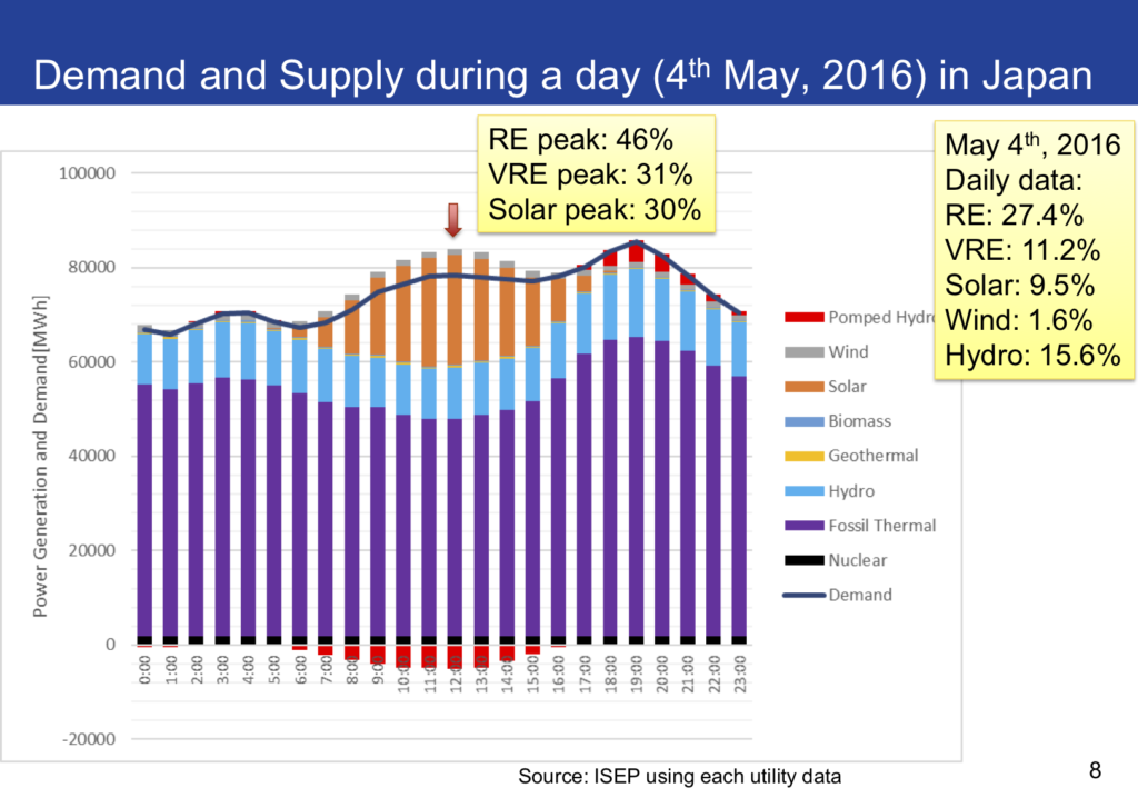 Status of Renewable Energies in Japan | Institute for Sustainable ...