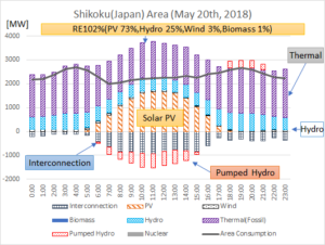 Renewable energy has exceeded 100% of electricity consumption in ...