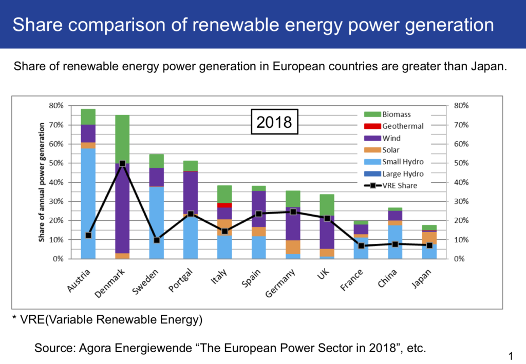 Status and Trends of Renewable Energies in Japan by end of 2018 ...