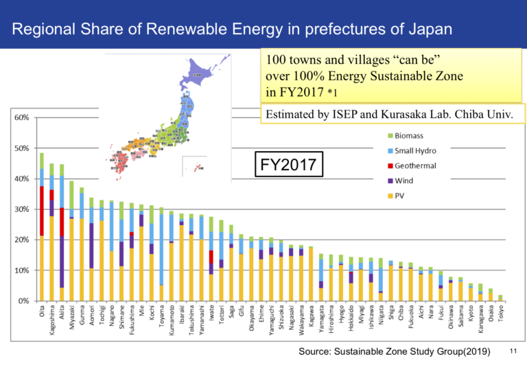Status and Trends of Renewable Energies in Japan by end of 2018 ...