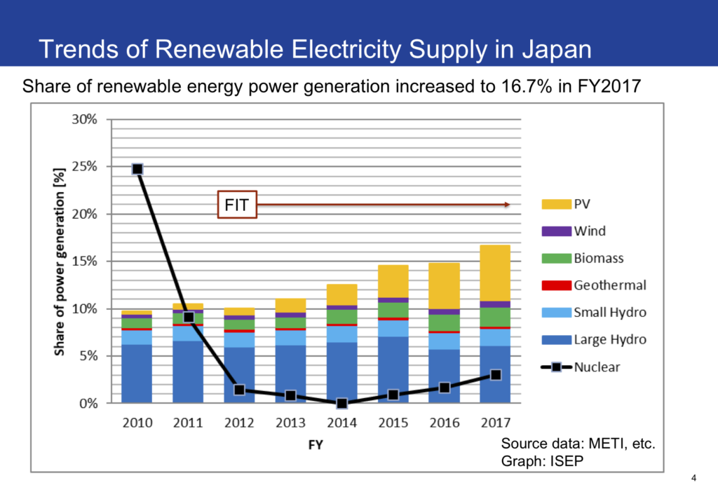 Status and Trends of Renewable Energies in Japan by end of 2018 ...