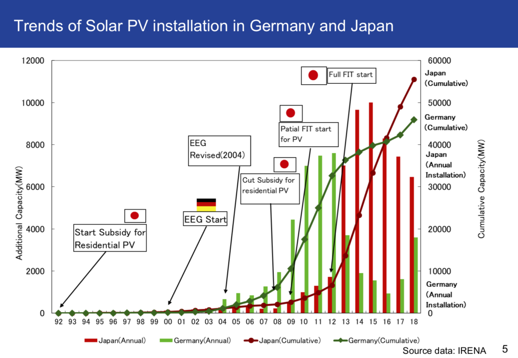 Status and Trends of Renewable Energies in Japan by end of 2018 ...