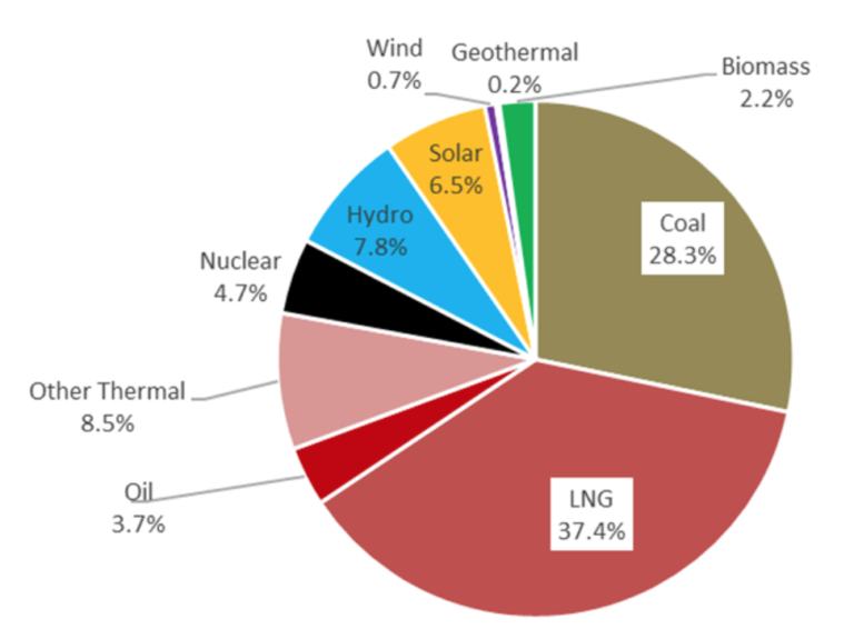 Share of Renewable Energy Power in Japan, 2018 (Preliminary Report ...