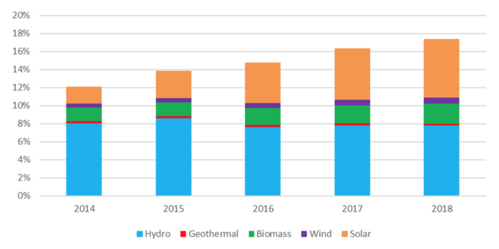 Share of Renewable Energy Power in Japan, 2018 (Preliminary Report ...