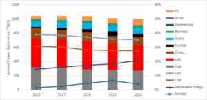 Share of Electricity Generated from Renewable Energy in 2020 ...
