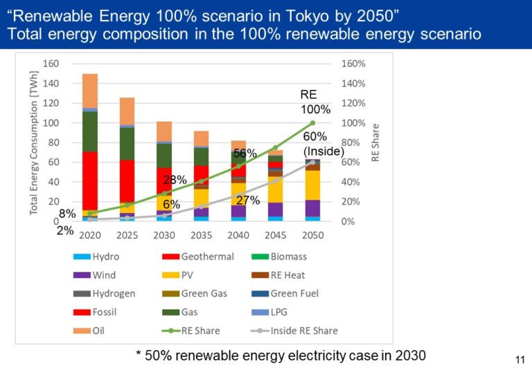 100% Renewable Energy Scenario in Tokyo metropolitan area with green recovery by 2050 ...