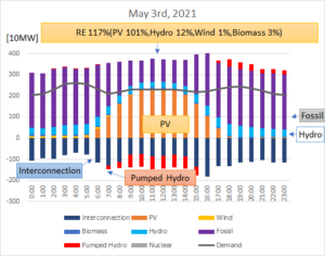 2021 Share of Electricity from Renewable Energy Sources in Japan ...