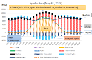 2022 Share of Electricity from Renewable Energy Sources in Japan ...