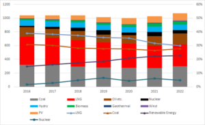 2022 Share of Electricity from Renewable Energy Sources in Japan ...