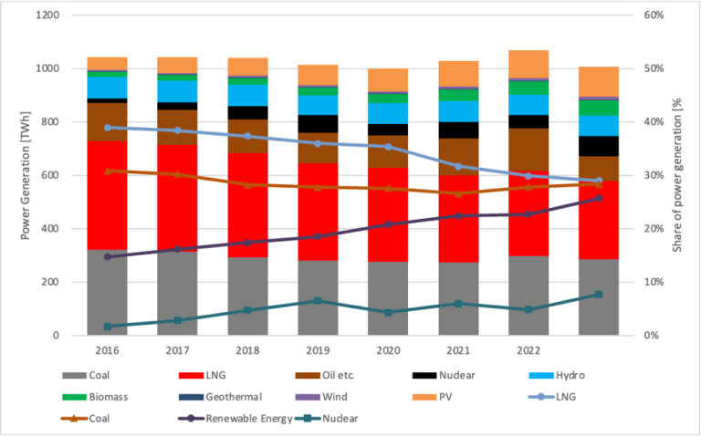 2023 Share of Electricity from Renewable Energy Resources in Japan ...