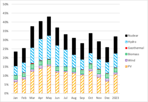 2023 Share of Electricity from Renewable Energy Resources in Japan ...