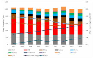 2024 Share of Electricity from Renewable Energy Resources in Japan ...