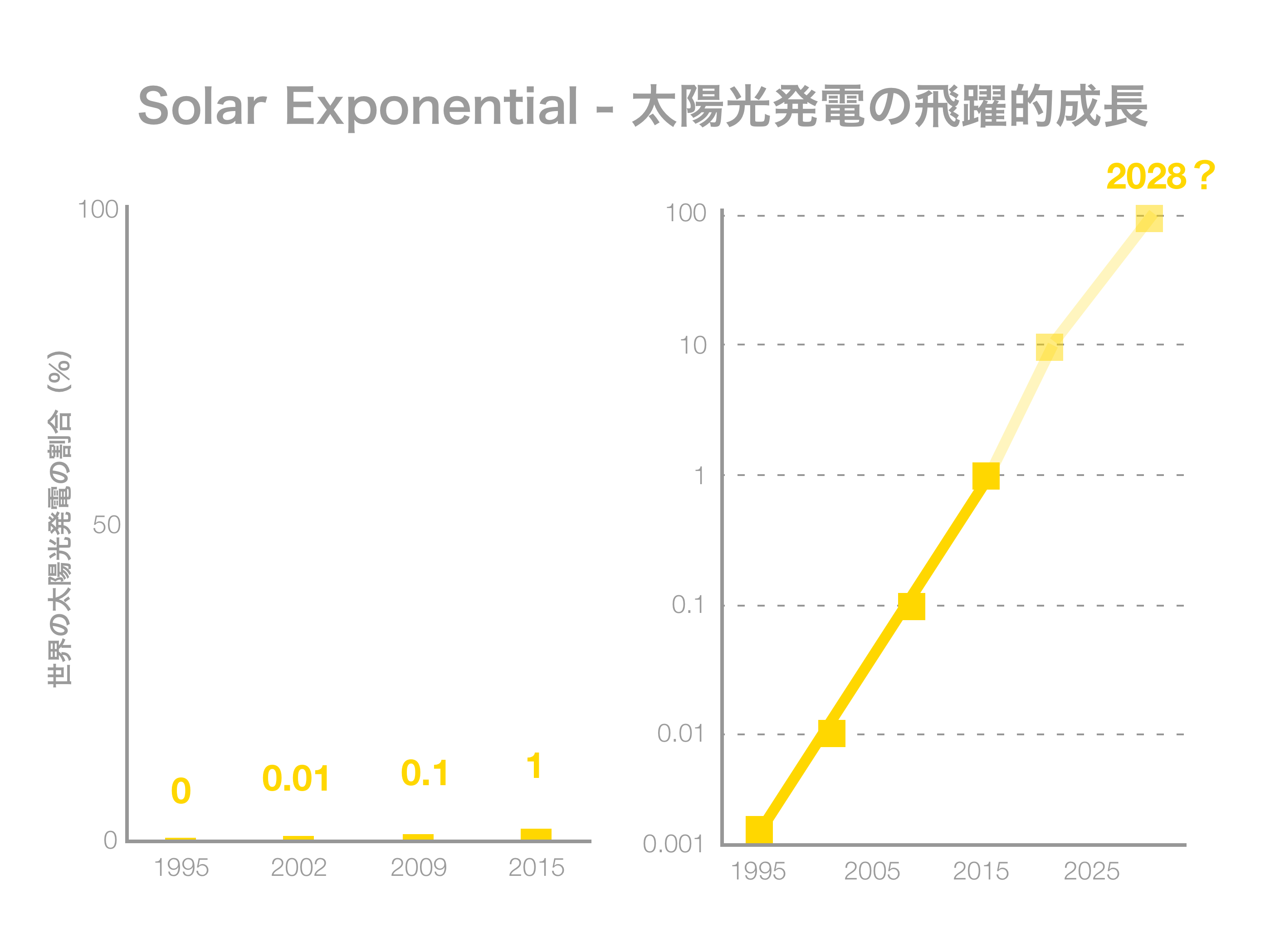Solar Exponential | 自然エネルギー白書