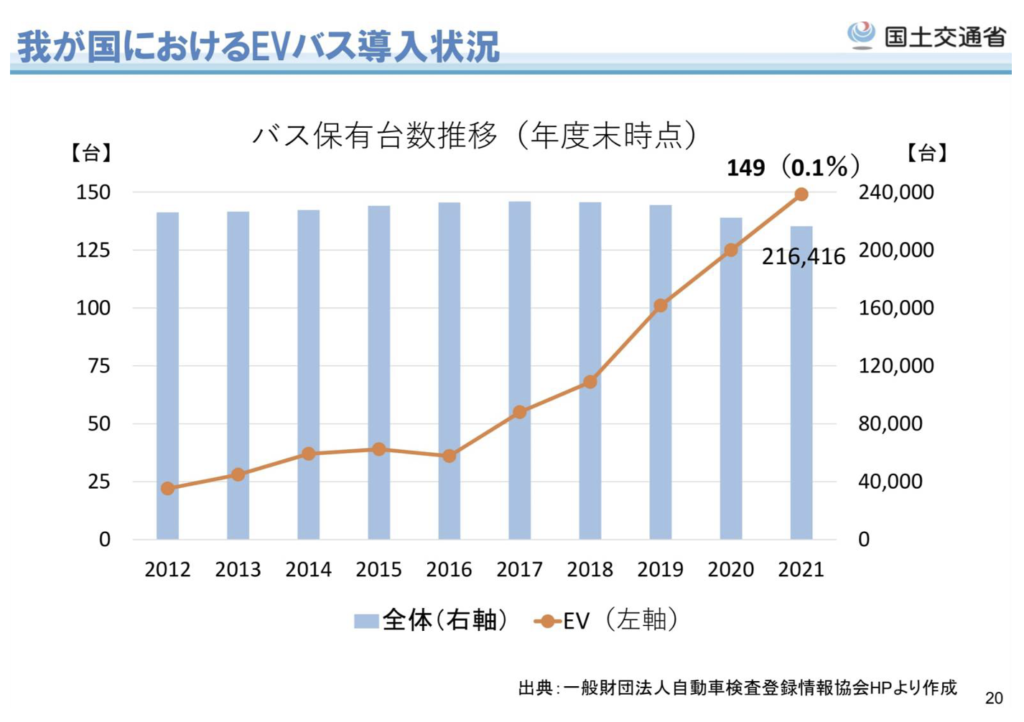 EVバス・タクシー普及調査結果ブリーフィング 2023（研究報告） | ISEP 環境エネルギー政策研究所