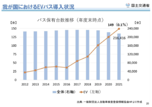 EVバス・タクシー普及調査結果ブリーフィング 2023（研究報告） | ISEP 環境エネルギー政策研究所